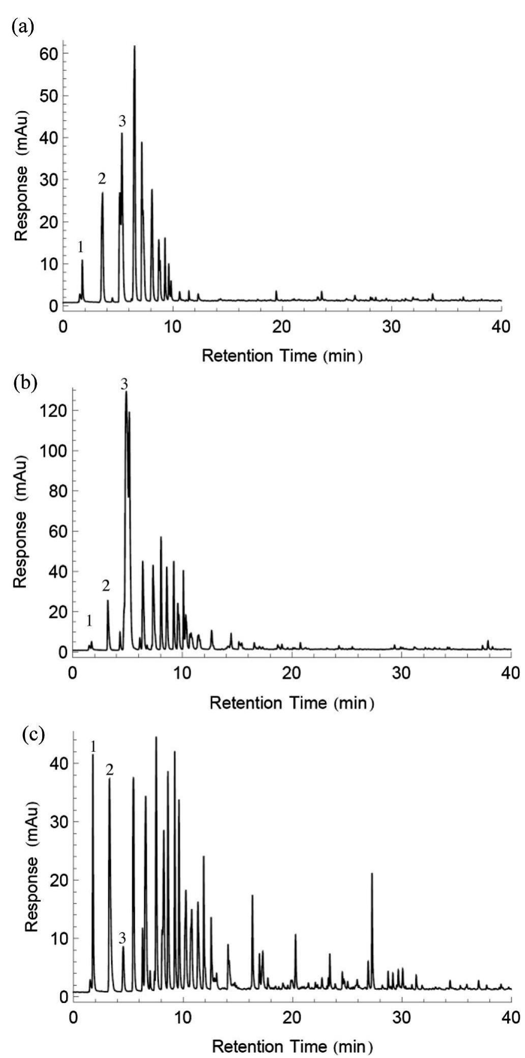 Lon chromatograms for polyphosphate samples specified as (a)