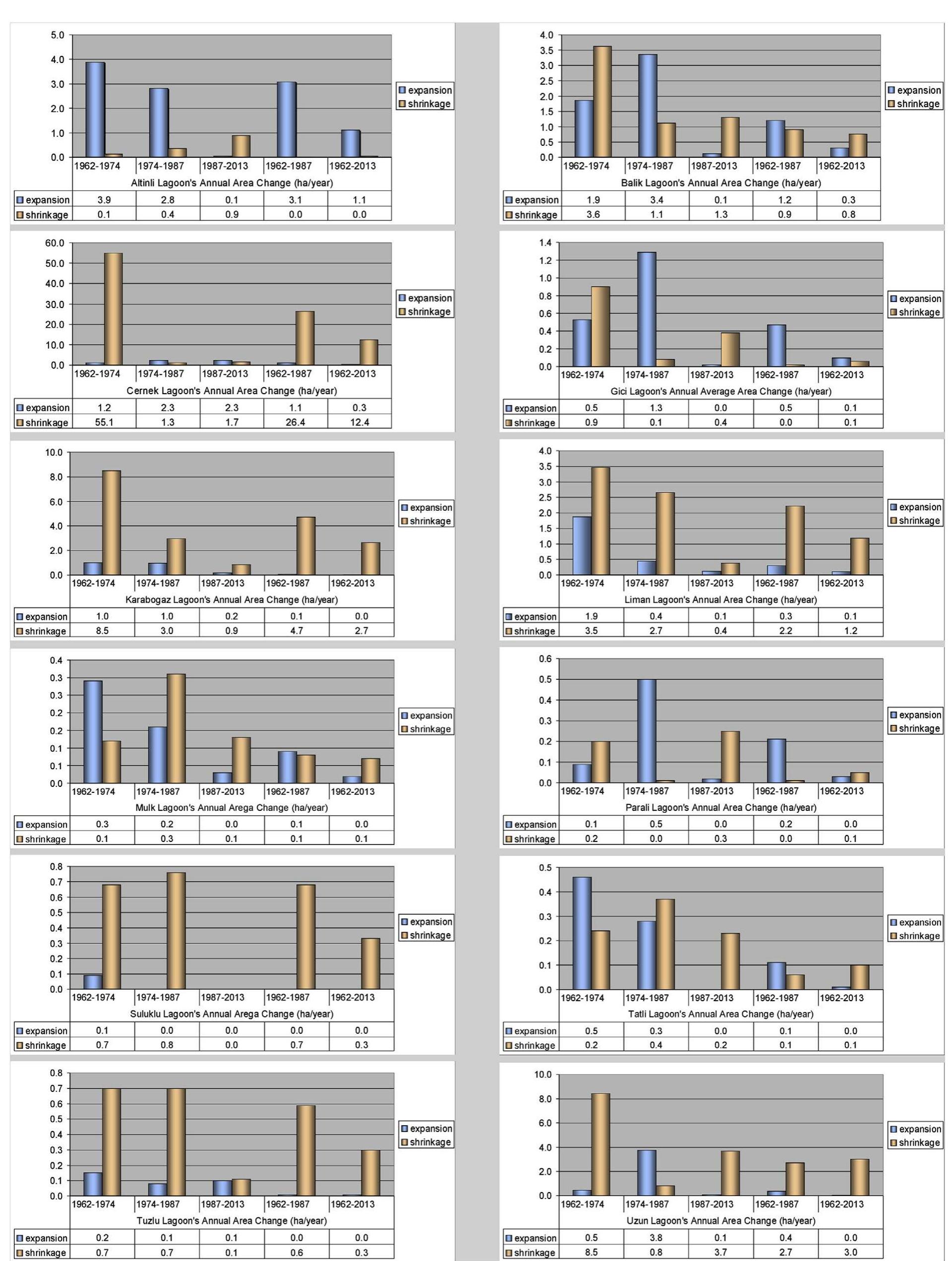 The delta shoreline change amounts (table 6) for 1962—1974