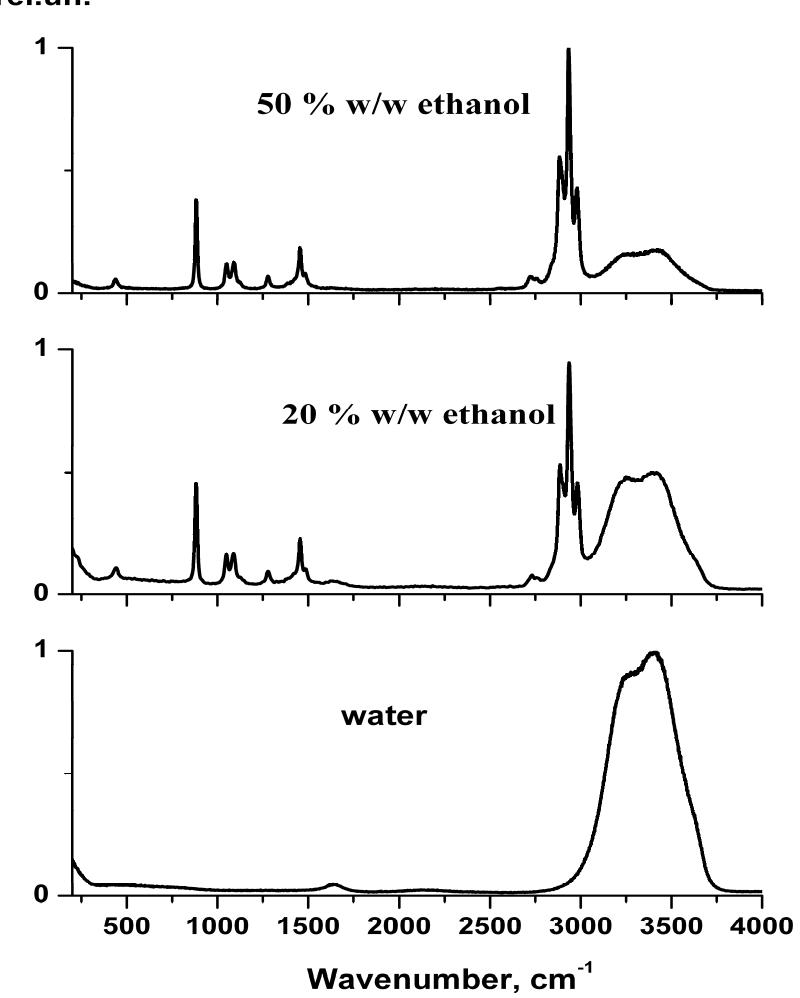Raman scattering spectra of water and ethanol solutions