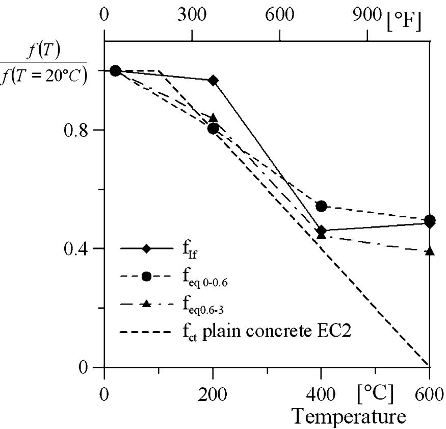 Four point bending tests: nominal strengths versus