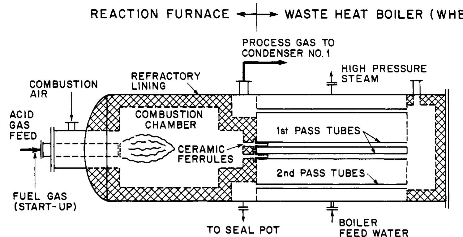 Schematic diagram of a reaction furnace and the waste heat