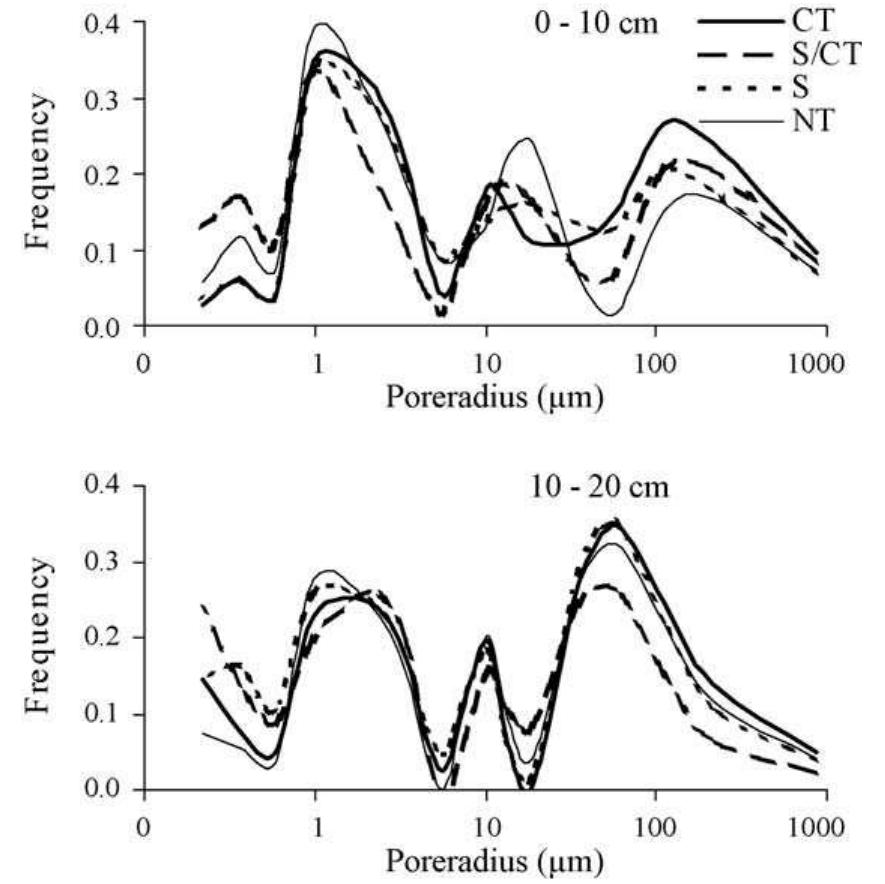 Continuous pore size distribution at depths 0-10 and 10- 20