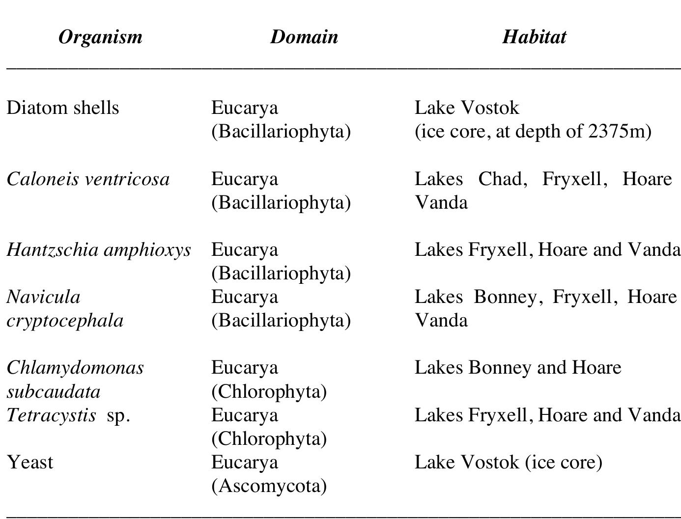 A few examples of eukaryotes present in antarctica. the