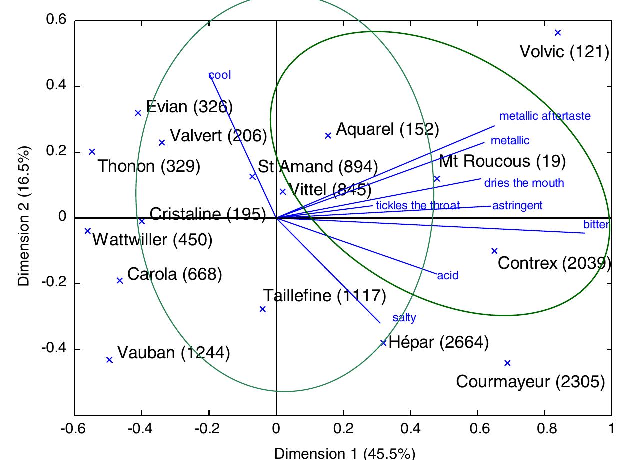 ‘ig. 3. cva map of the sensory profile of bottled waters.