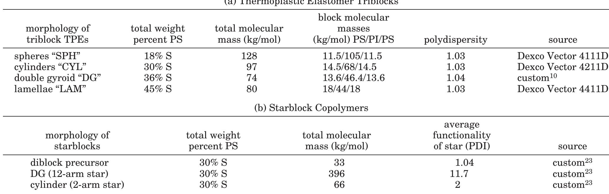 The x-ray diffraction (saxs) data were acquired at the