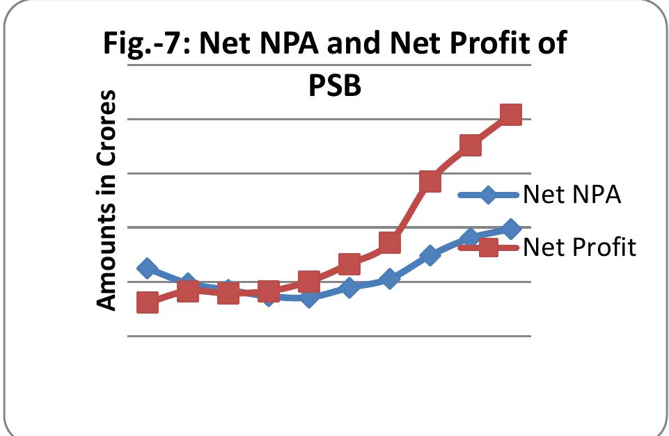 -8: trend in priority and non-priority sector npas