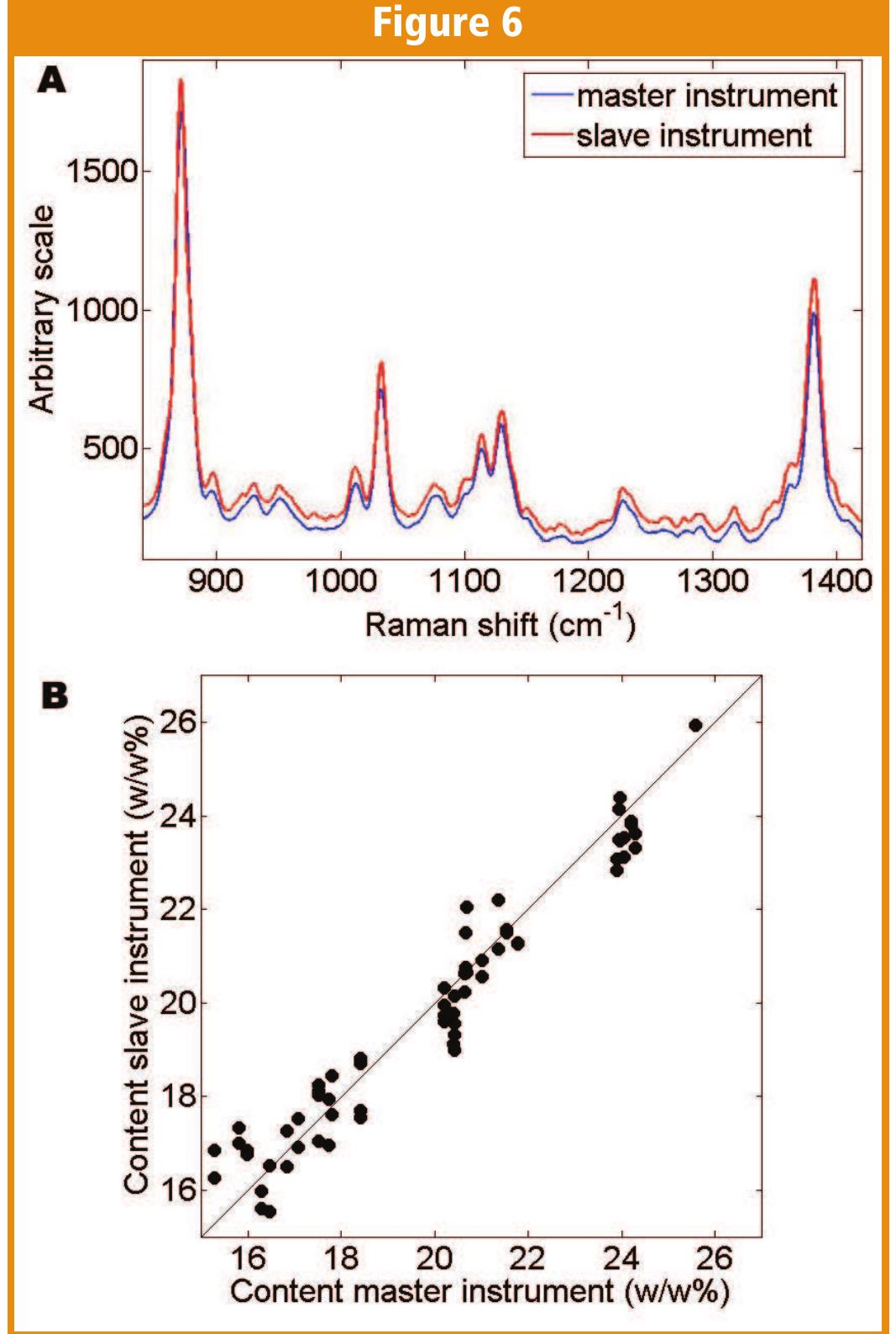 (a) comparison of raman spectra of the same tablet measured