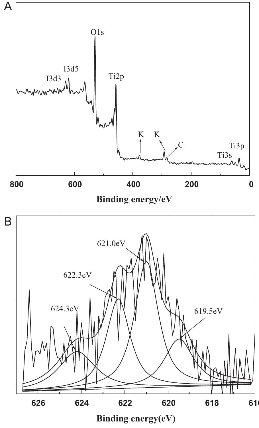 Xps spectra of i doped tio2 (a) and hrxps spectra of i 3d