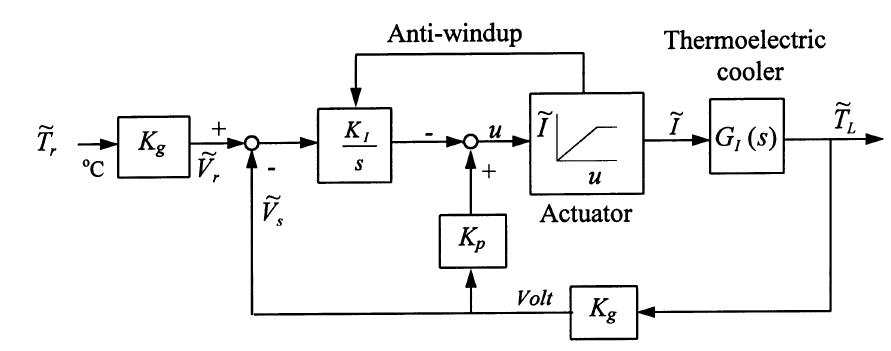 Linear feedback control system structure.