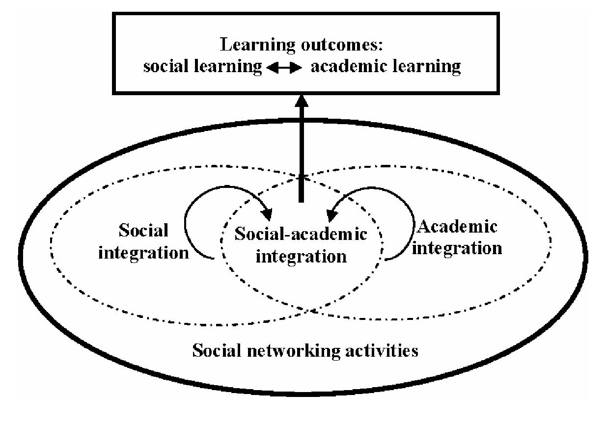 Social-academic integration framework