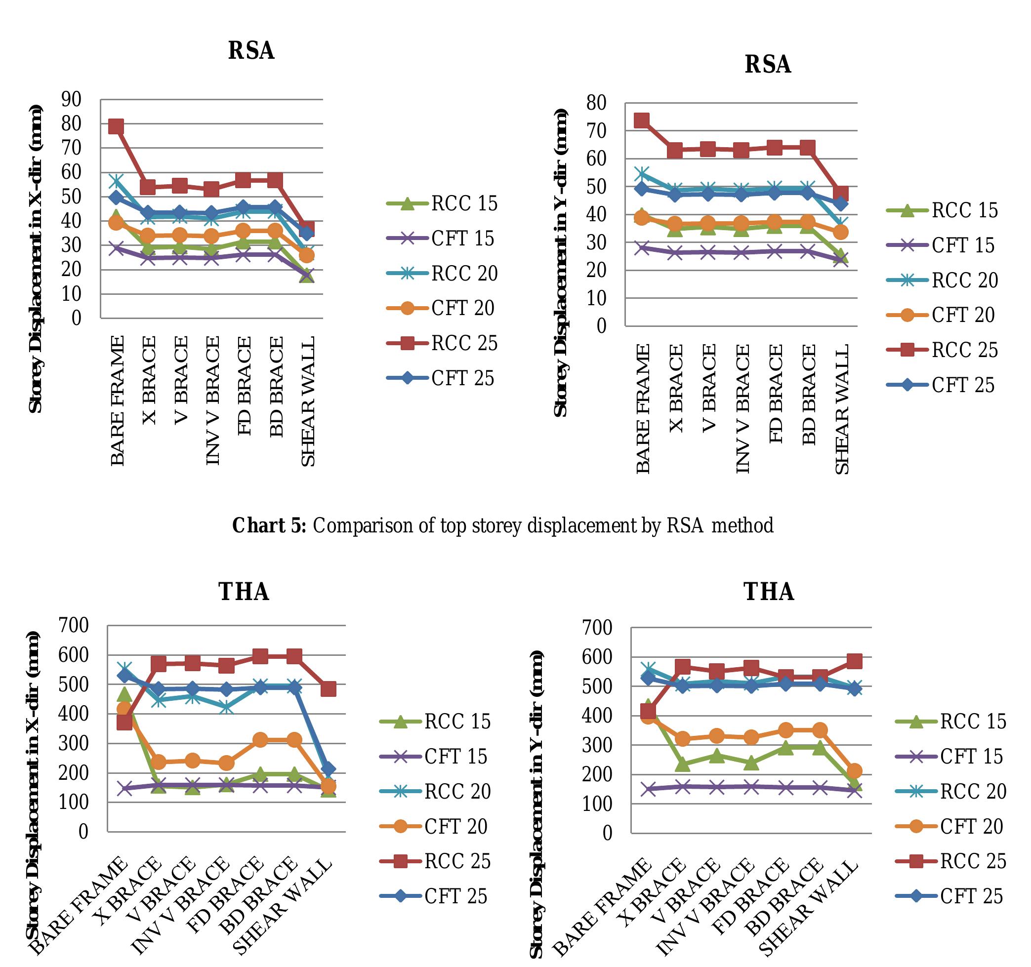 Chart 6: comparison of top storey displacement by tha method