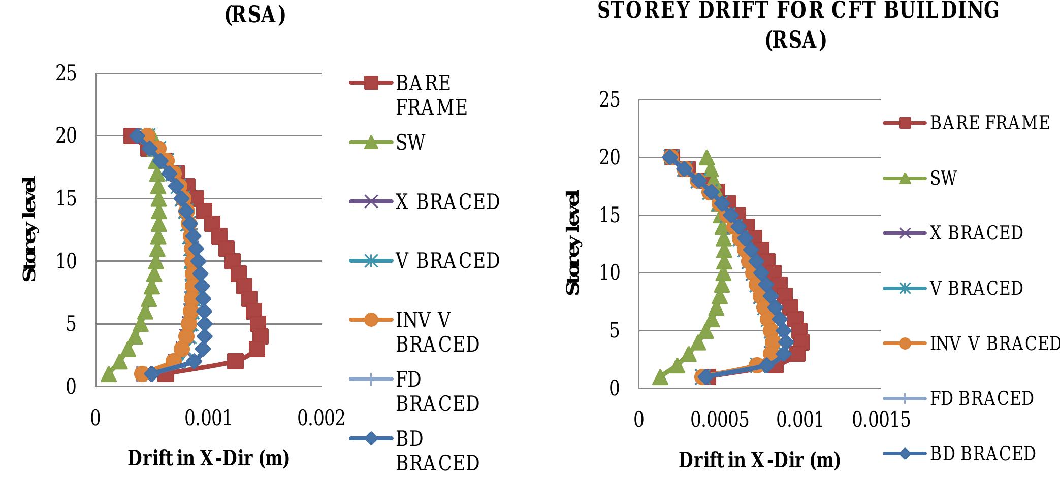 Chart 8: comparison of storey drift for rcc and cft building