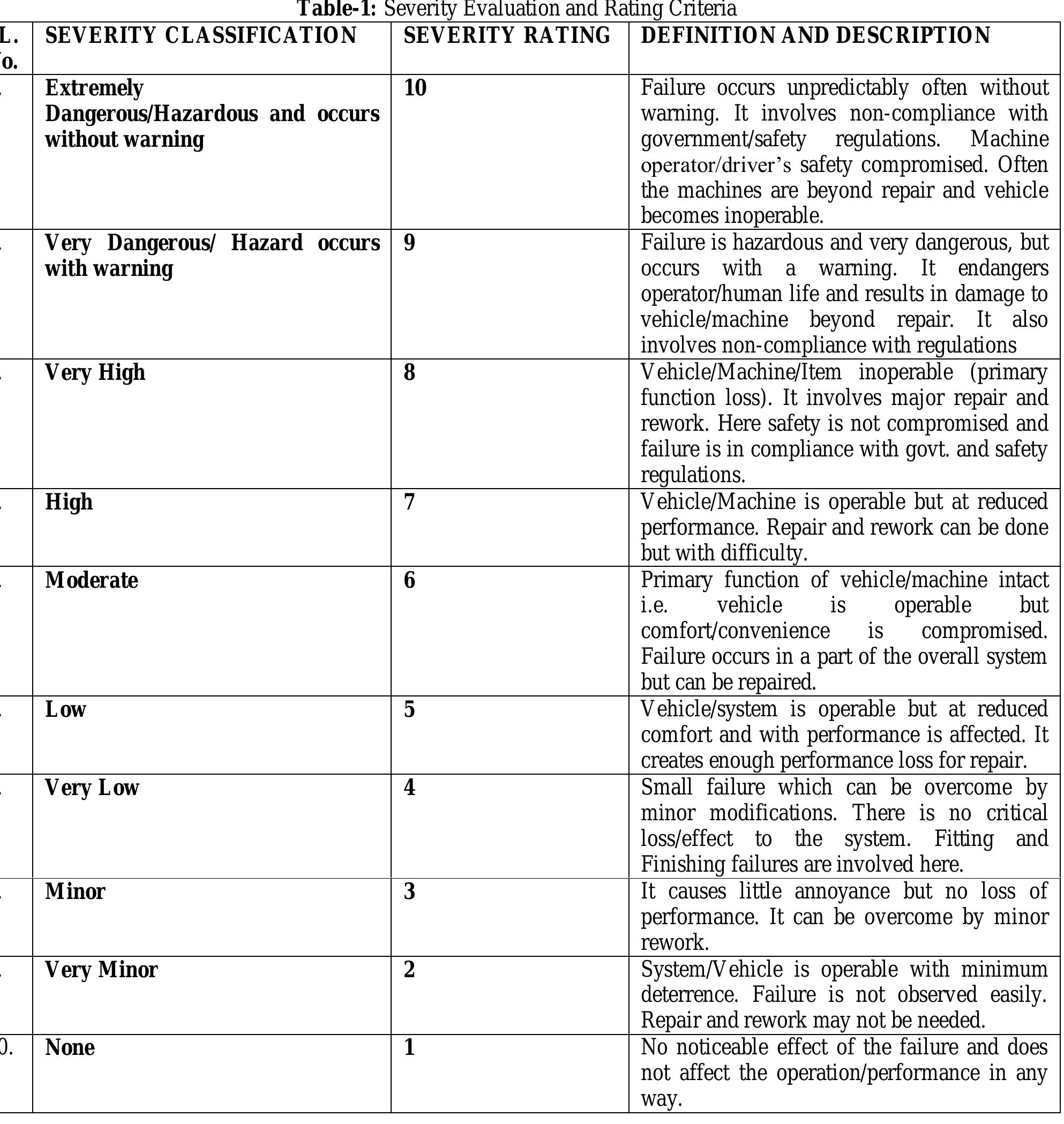 Table 1 - from DESIGN FAILURE MODES AND EFFECTS ANALYSIS