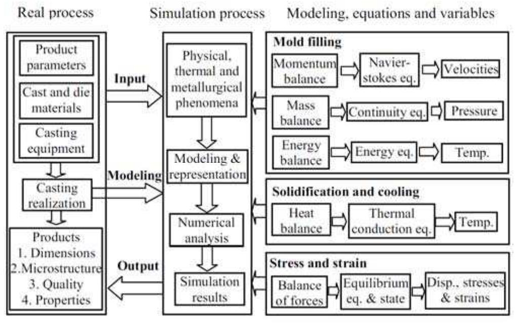 ‘igure 3 associativity among process, modelling, simulation