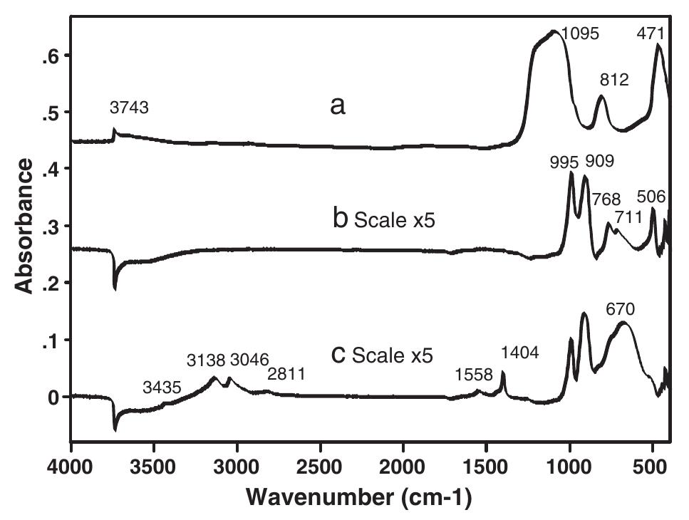 Figure 1 - from An infrared study of the surface chemistry