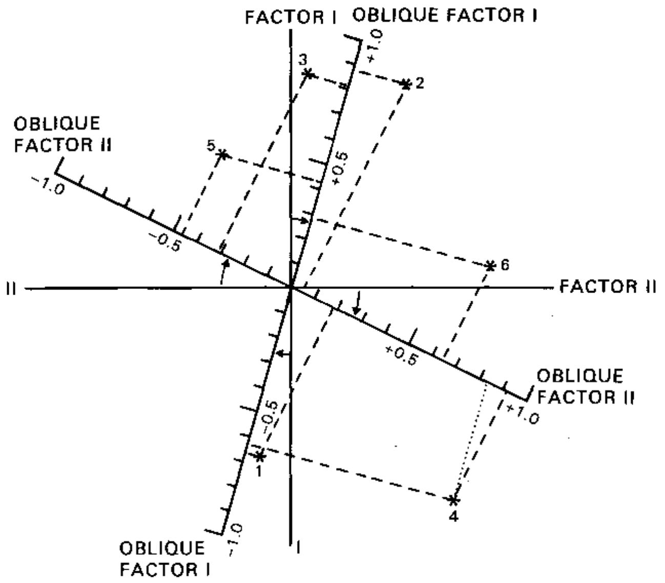Oblique rotation of social variables, city of newcastle,