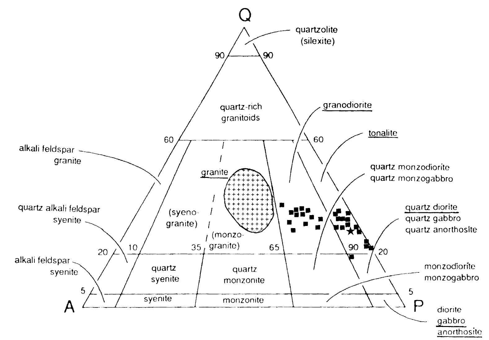 Triangular diagram according to [ugs-classification (le