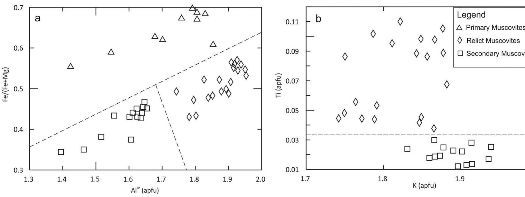 Microprobe diagrams for muscovite. the dashed lines mark
