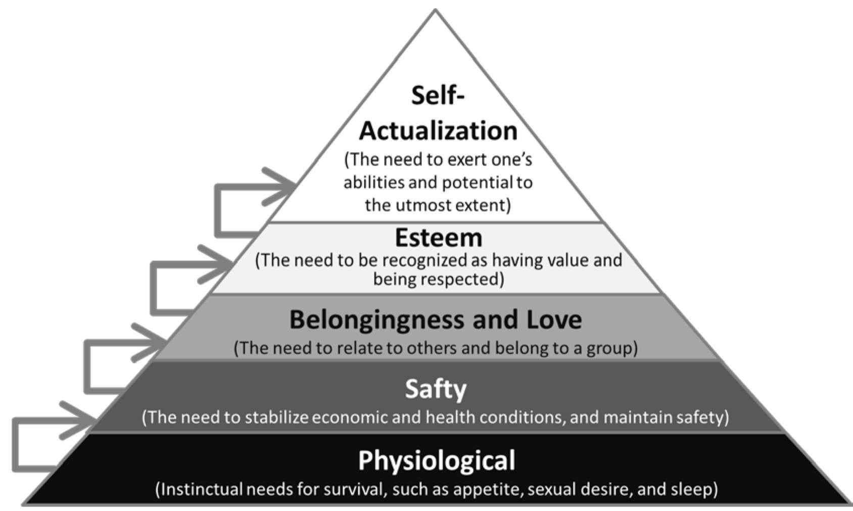 Maslow’s hierarchy of needs (1948).. a. physiological