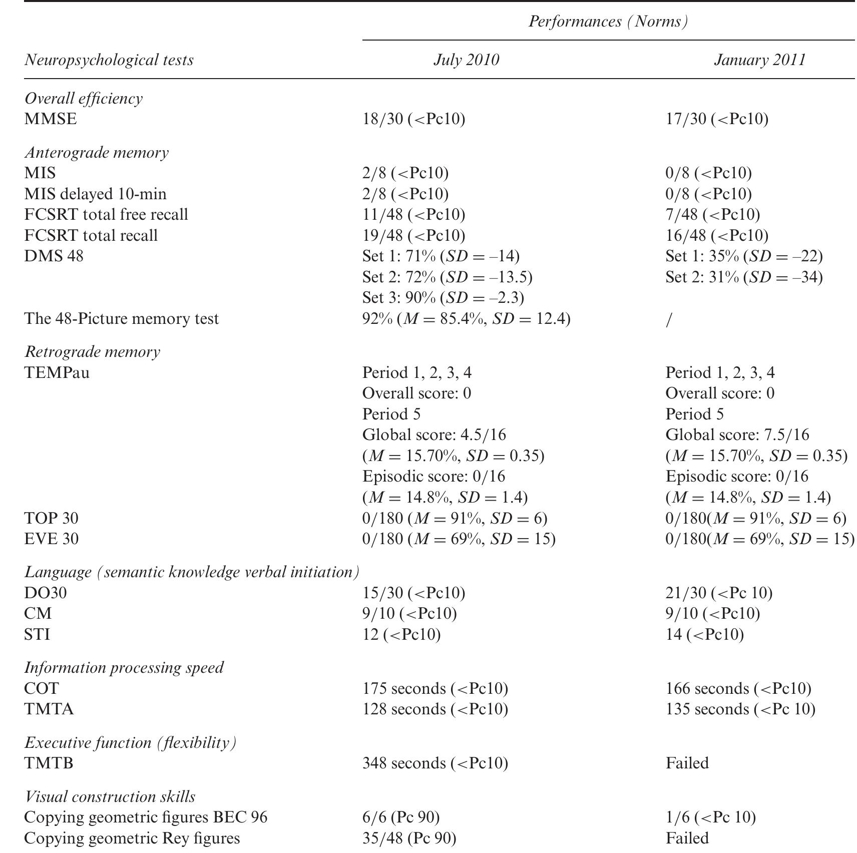 Neuropsychological examination mmse, mini-mental state