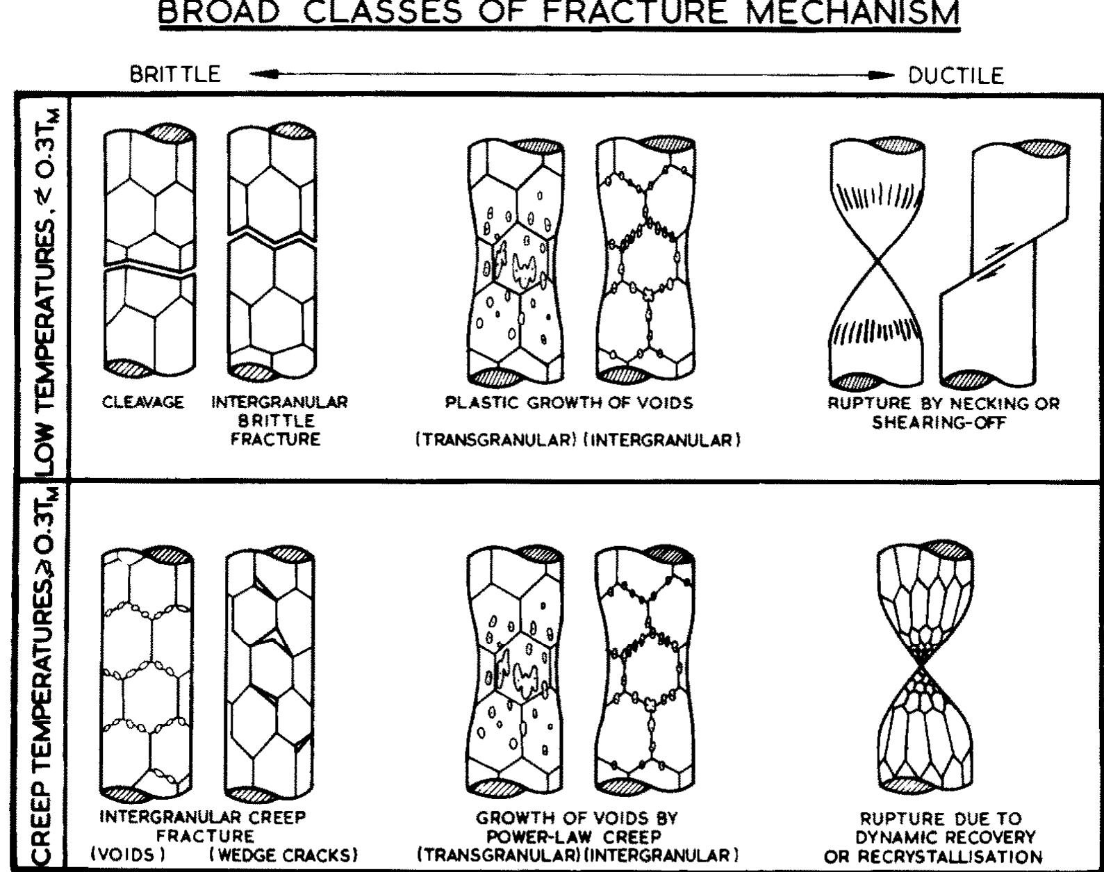 The simplest classification of fracture mechanisms. the