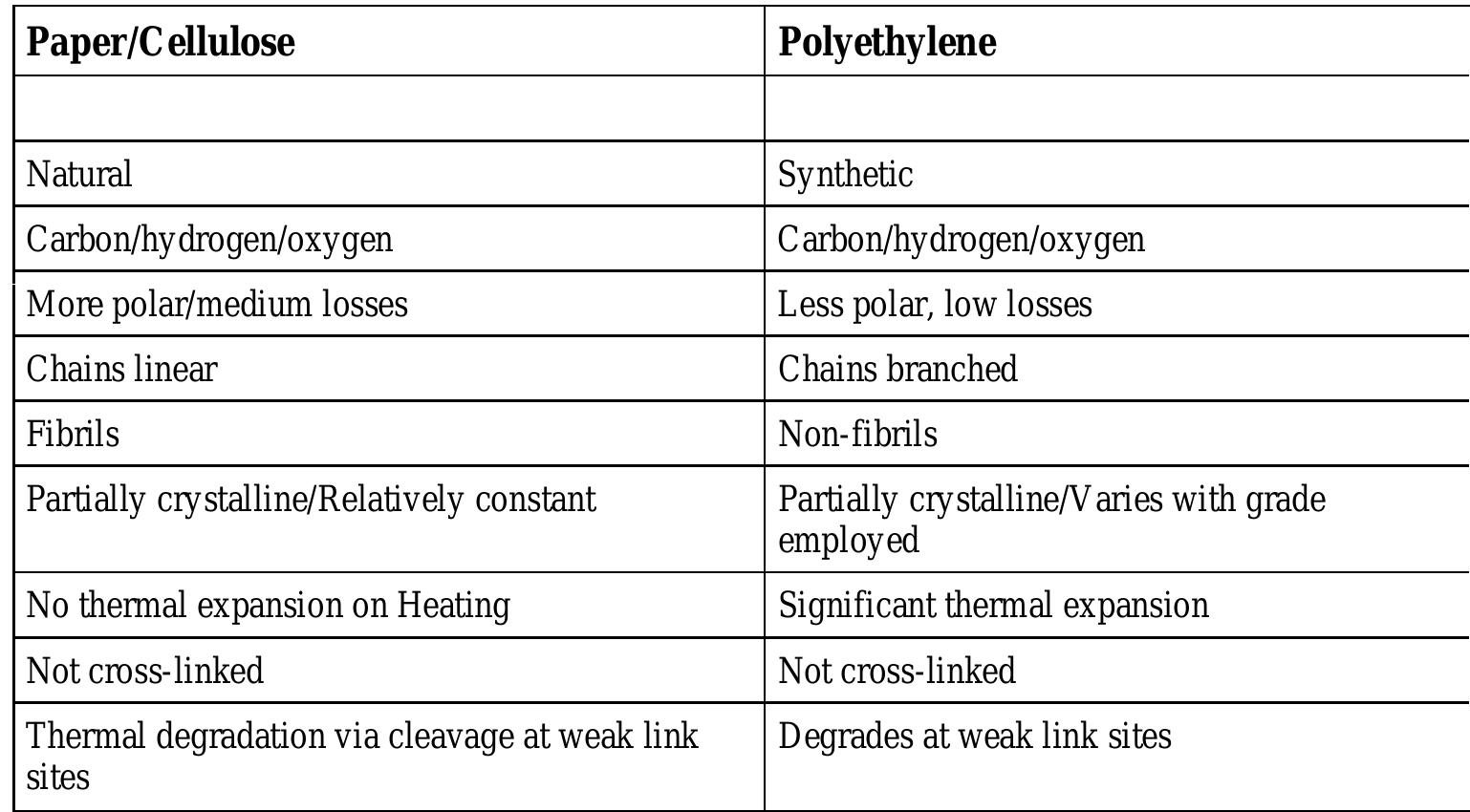 -4 major differences between paper and polyolefinic