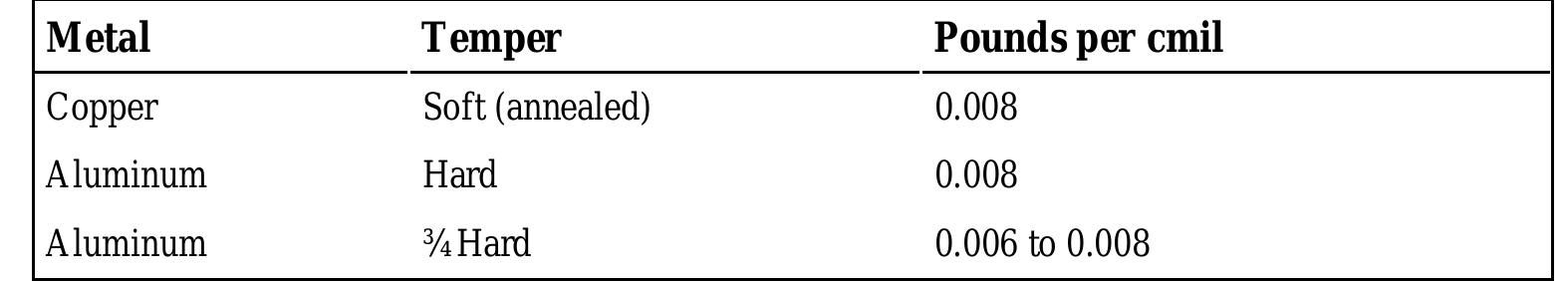 -1 maximum allowable pulling tension on conductors