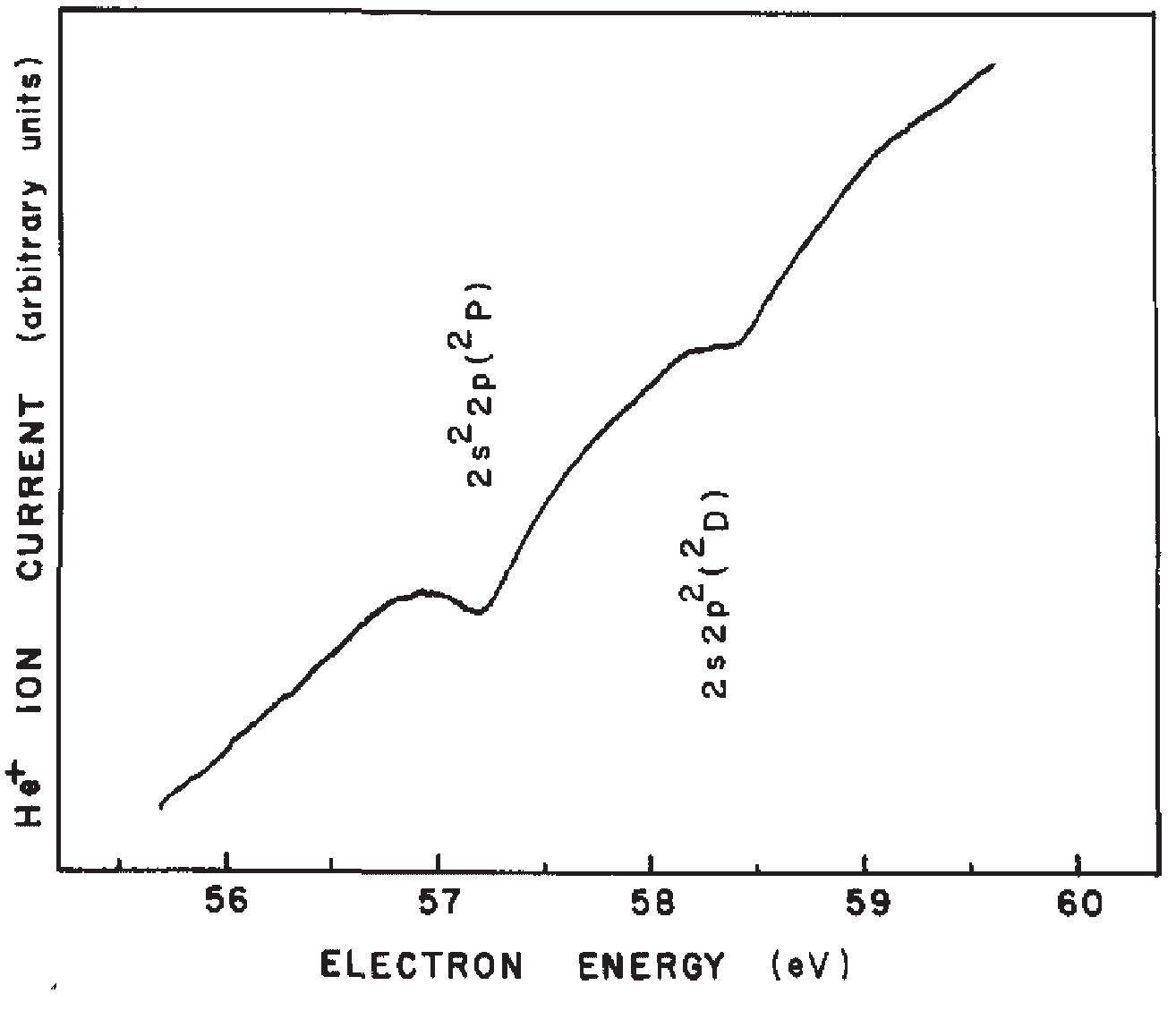 Negative ion resonances in the he ionization cross-section.