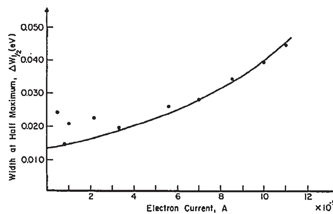 Electron beam resolution as function of beam current.