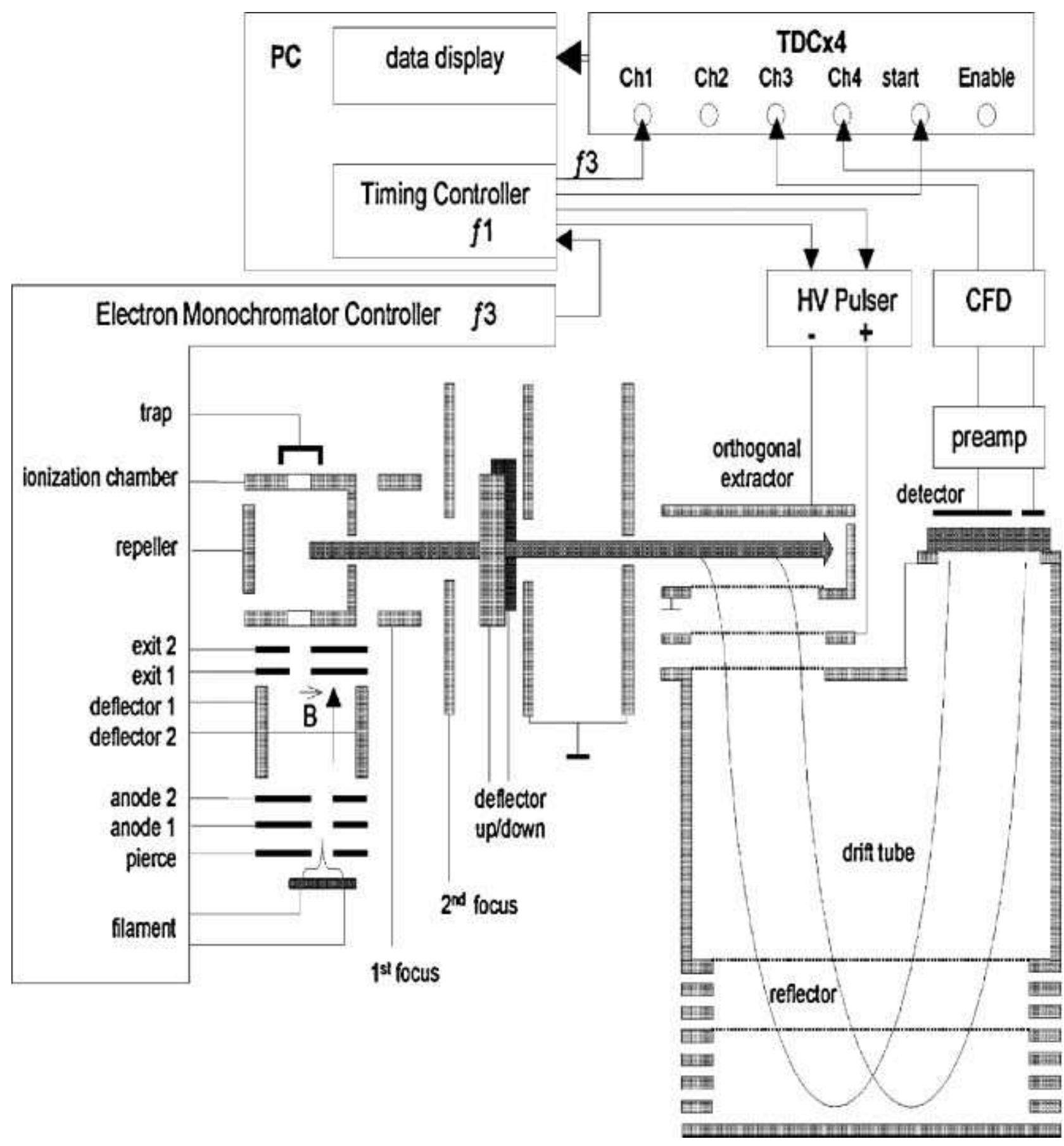 Figure 21 - from Electron ionization time-of-flight mass
