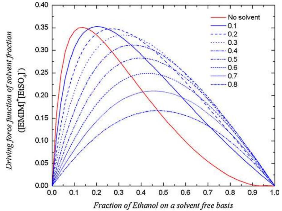 - solvent free driving force diagram for ethanol-water
