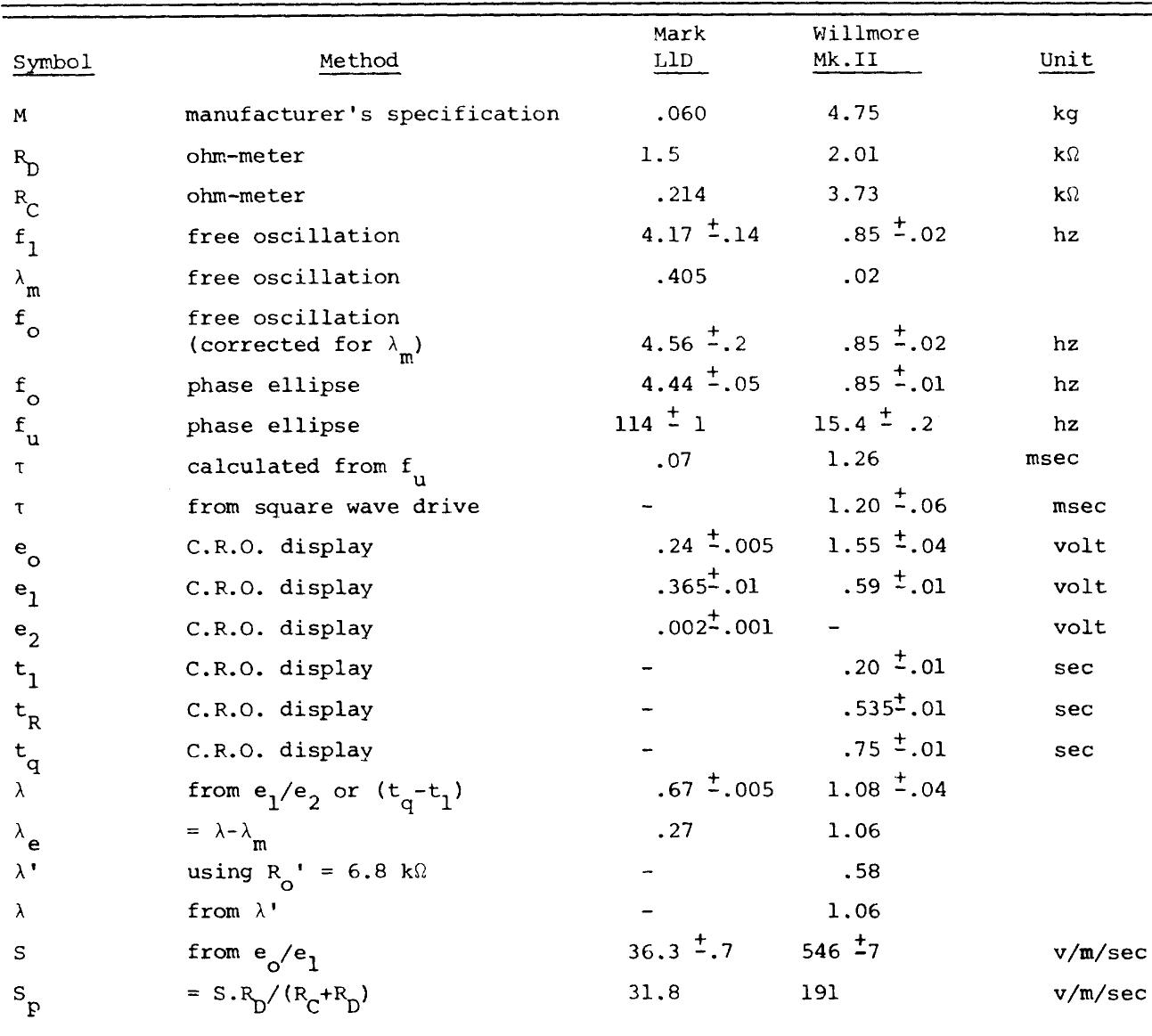 Example calibrations and sequence of measurements table