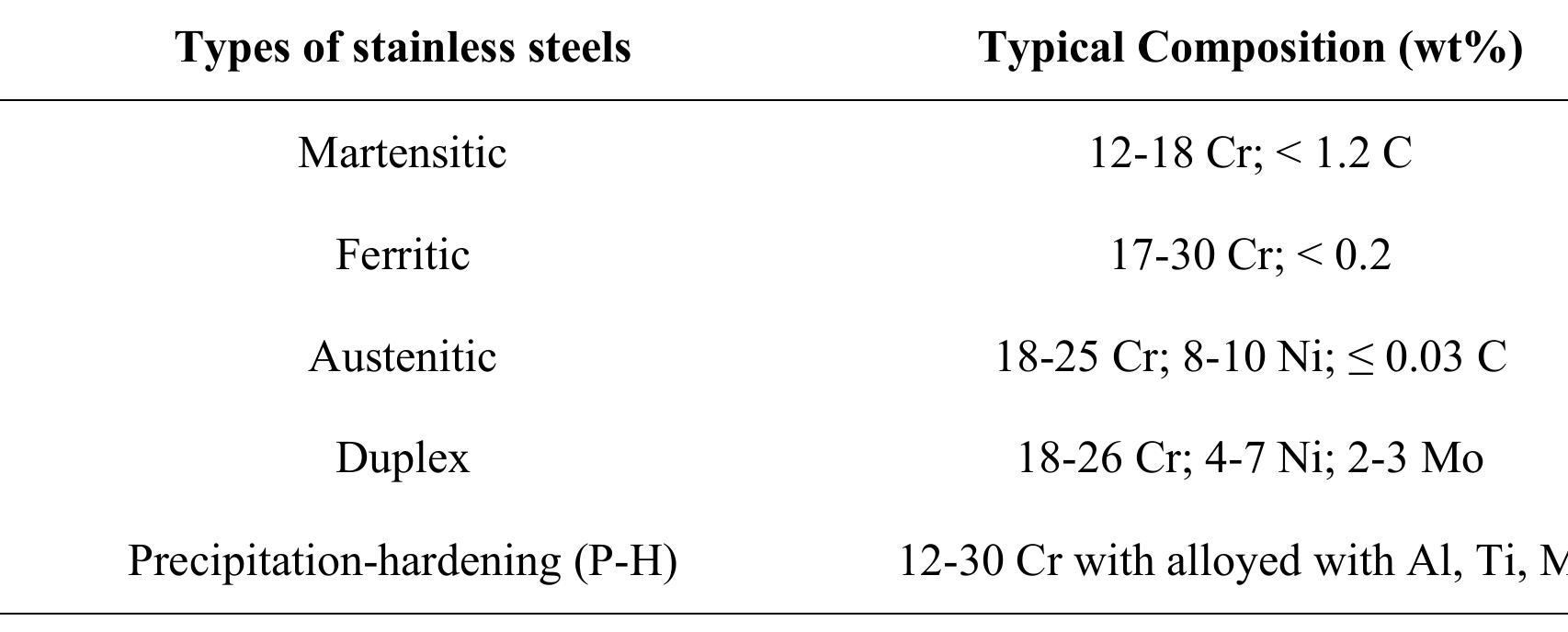 2. classification of stainless steels by microstructure