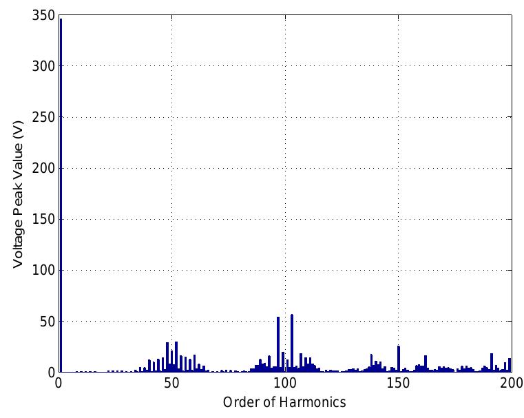 Spectrum of phase-neutral voltage with 4-leg inverter and