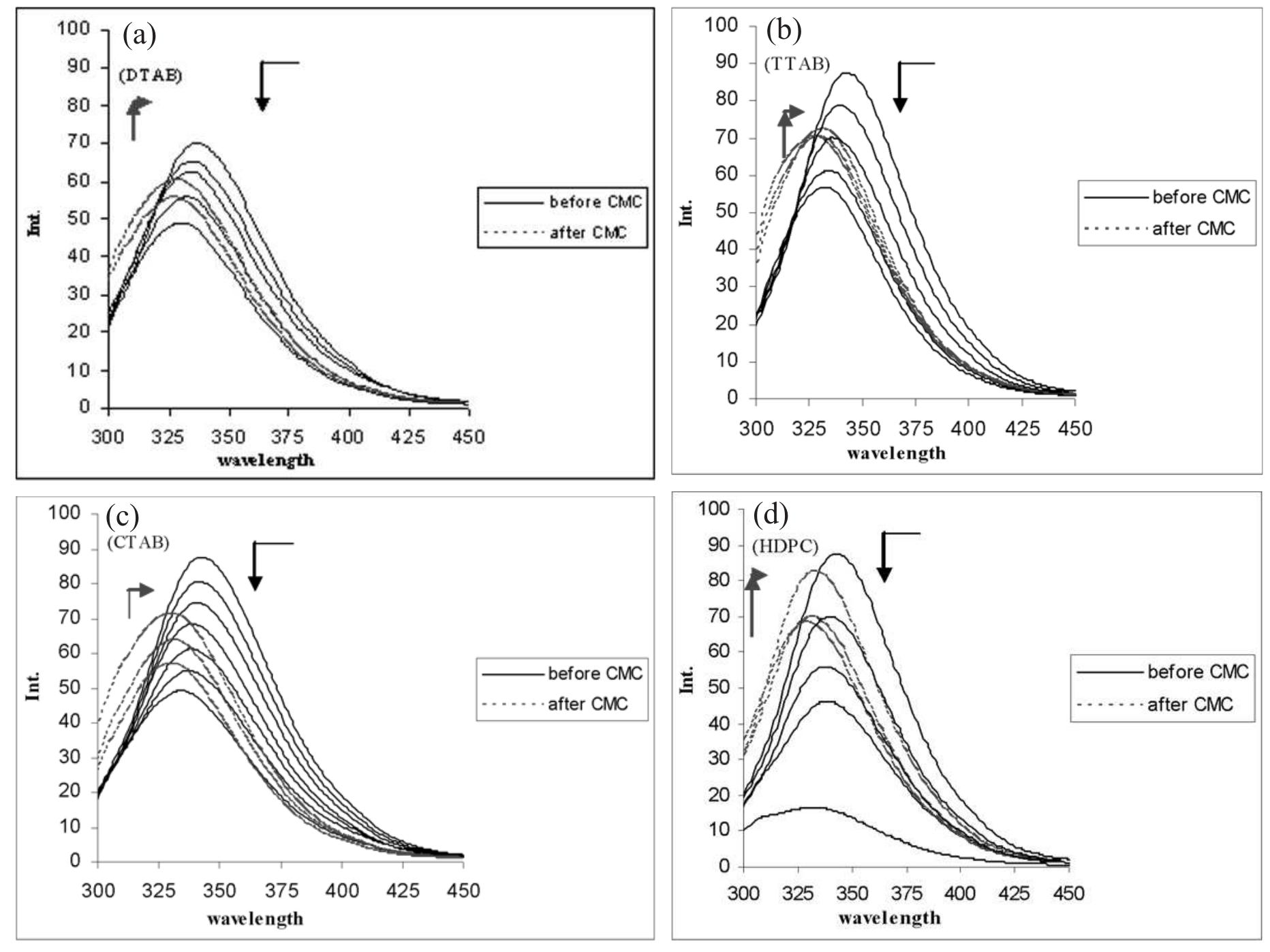 Fluorescence emission spectra of bsa as a function of