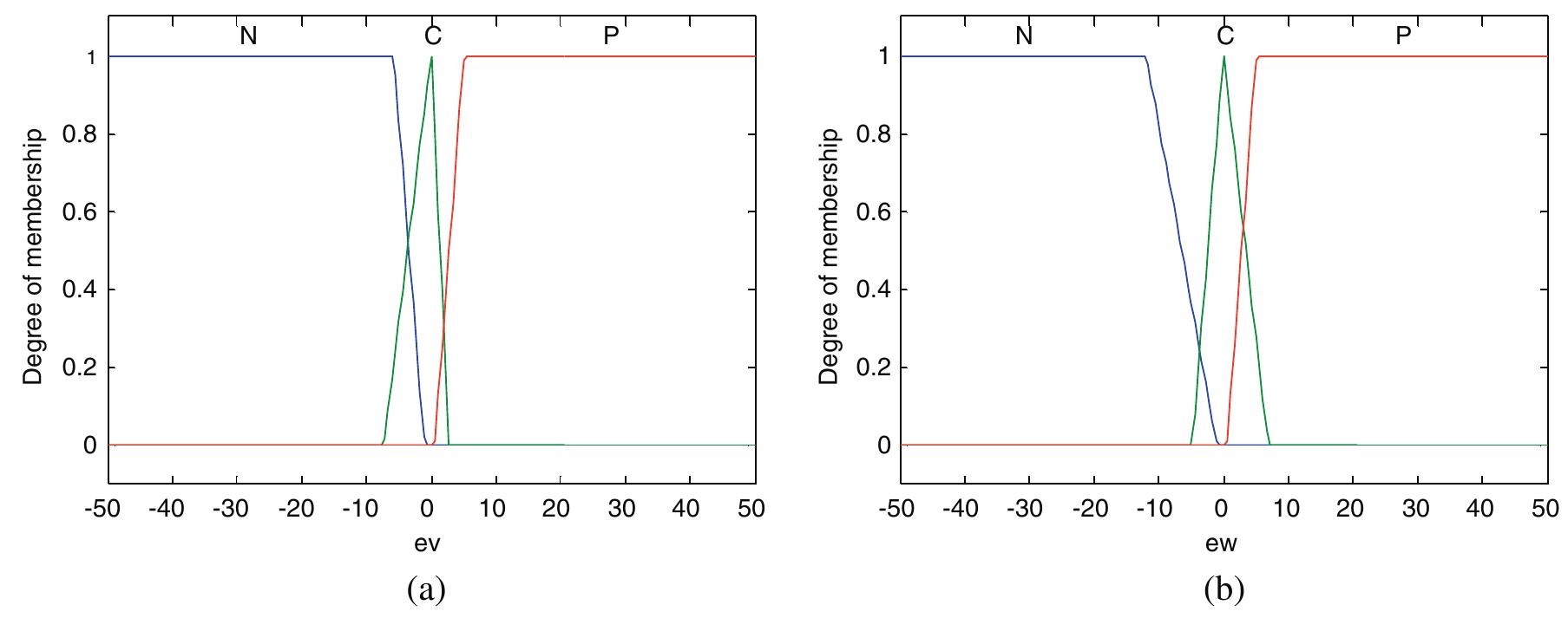 A Linear Velocity Error And B Angular Velocity Error