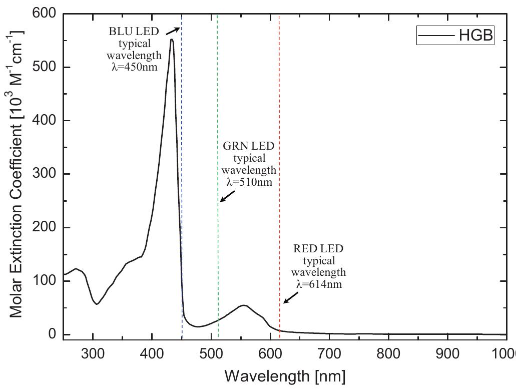 Molar extinction coefficient spectra of hemoglobin protein.