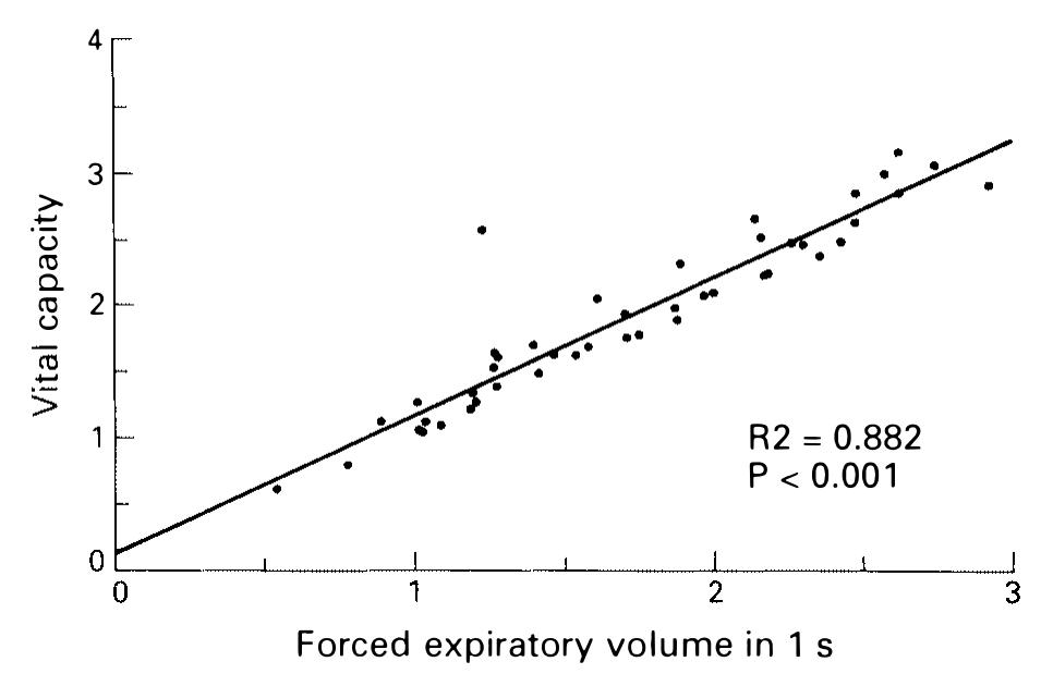 Forced expiratory volume in 1s vs vital capacity