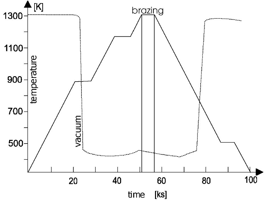 Temperature—-time curve and pressure-time curve for the