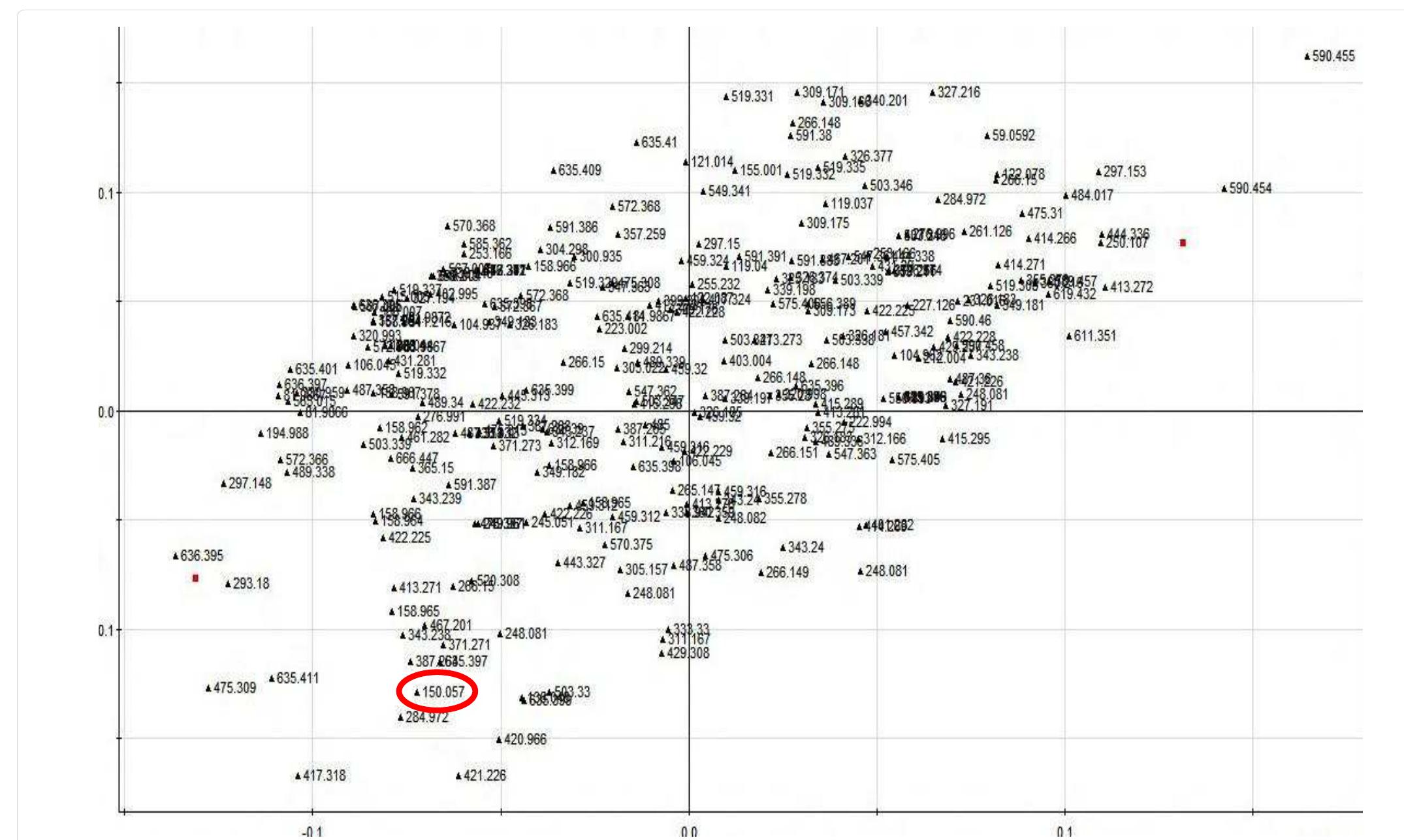 An example of a typical loading plot. this plot shows m/z