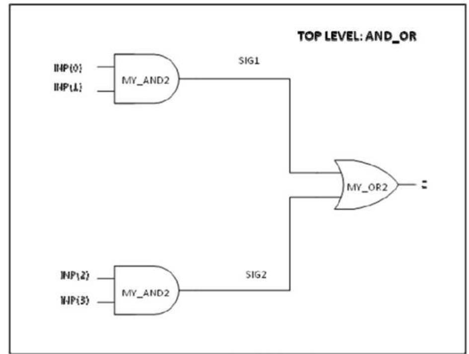 Design and-or structure combinational logic circuit.