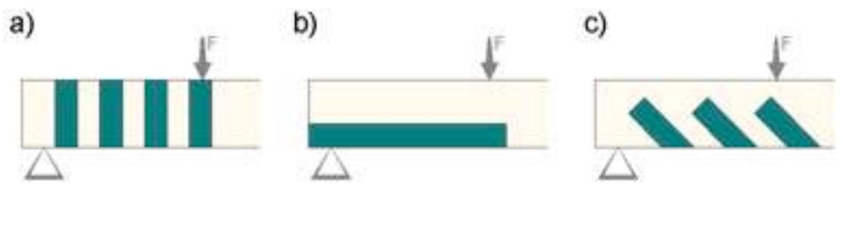 Support zones of the beams exposed to shear are usually