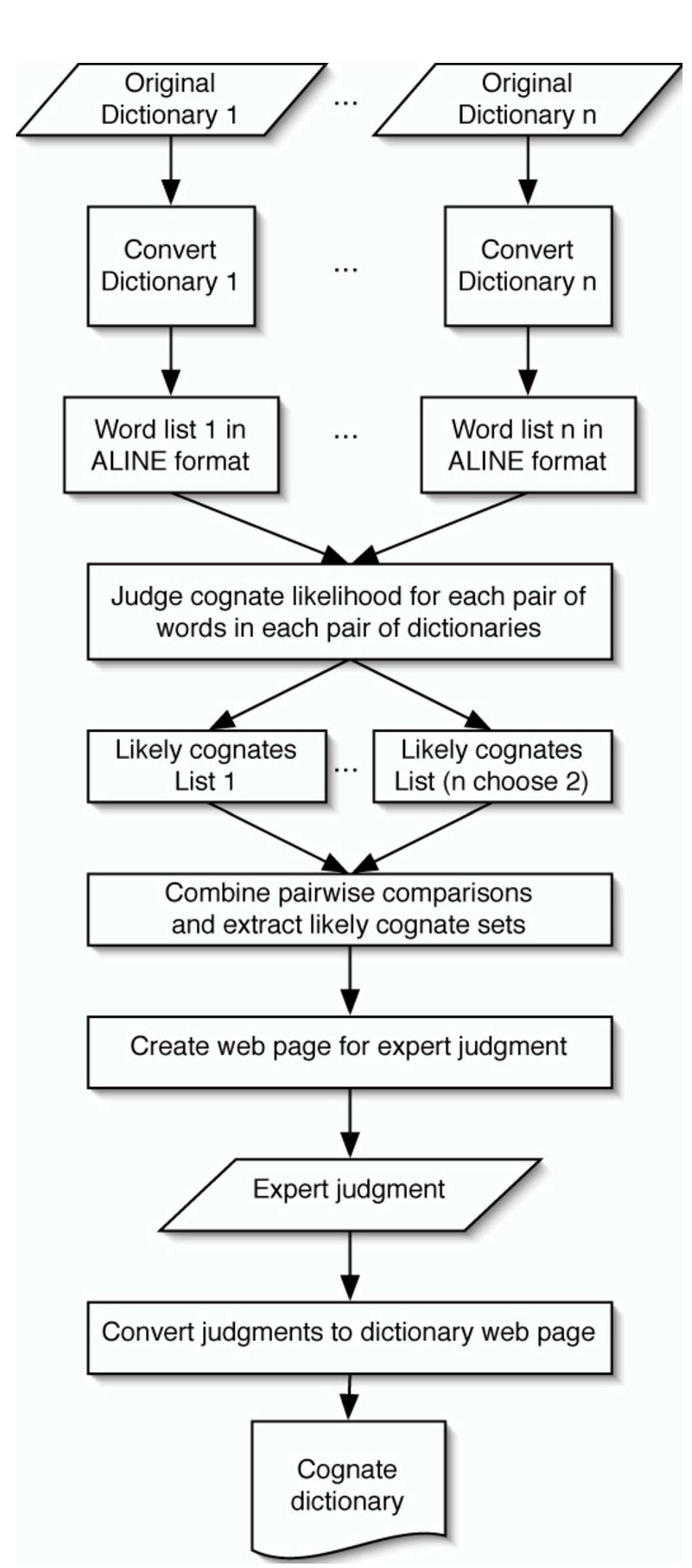 Flowchart illustrating conversion system