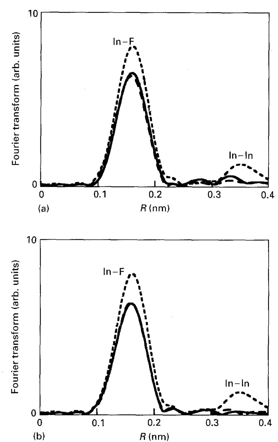 | room temperature fourier transforms at in—k edge of: (a)