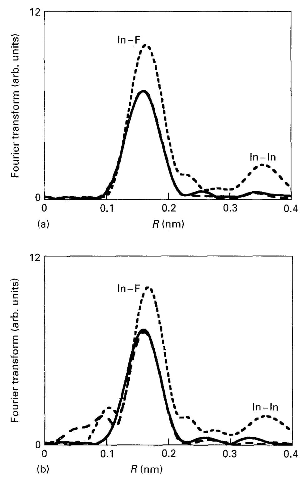 Low temperature (80 k) fourier transforms at in—k edge of: