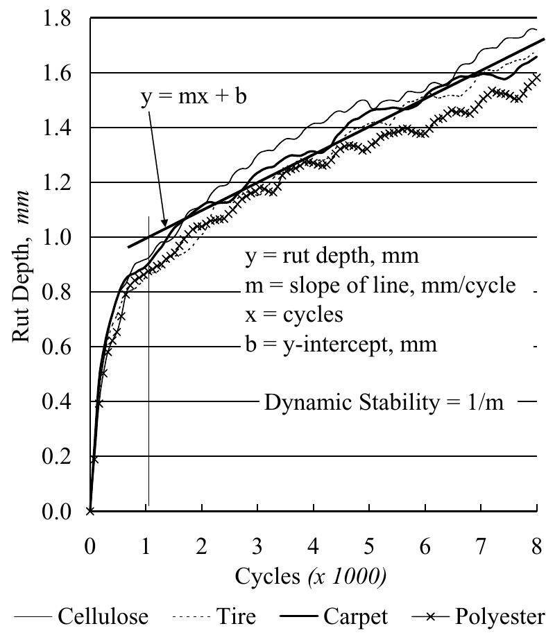 Average rut depth development and definition of dynamic