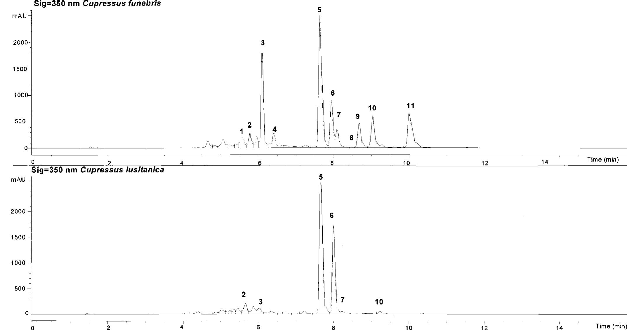 Figure 2 - from HPLC quantification of flavonoids and