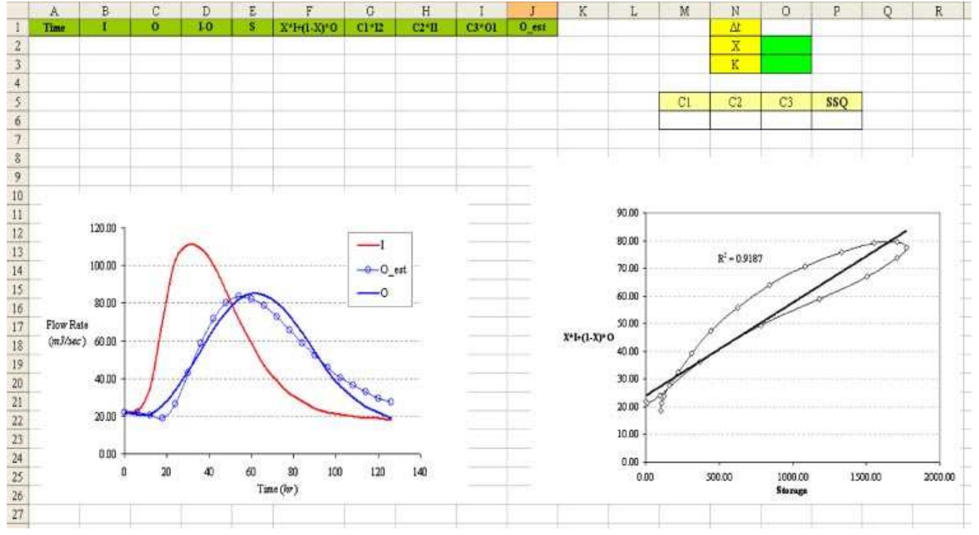 The representation of procedure ii in spreadsheet format.