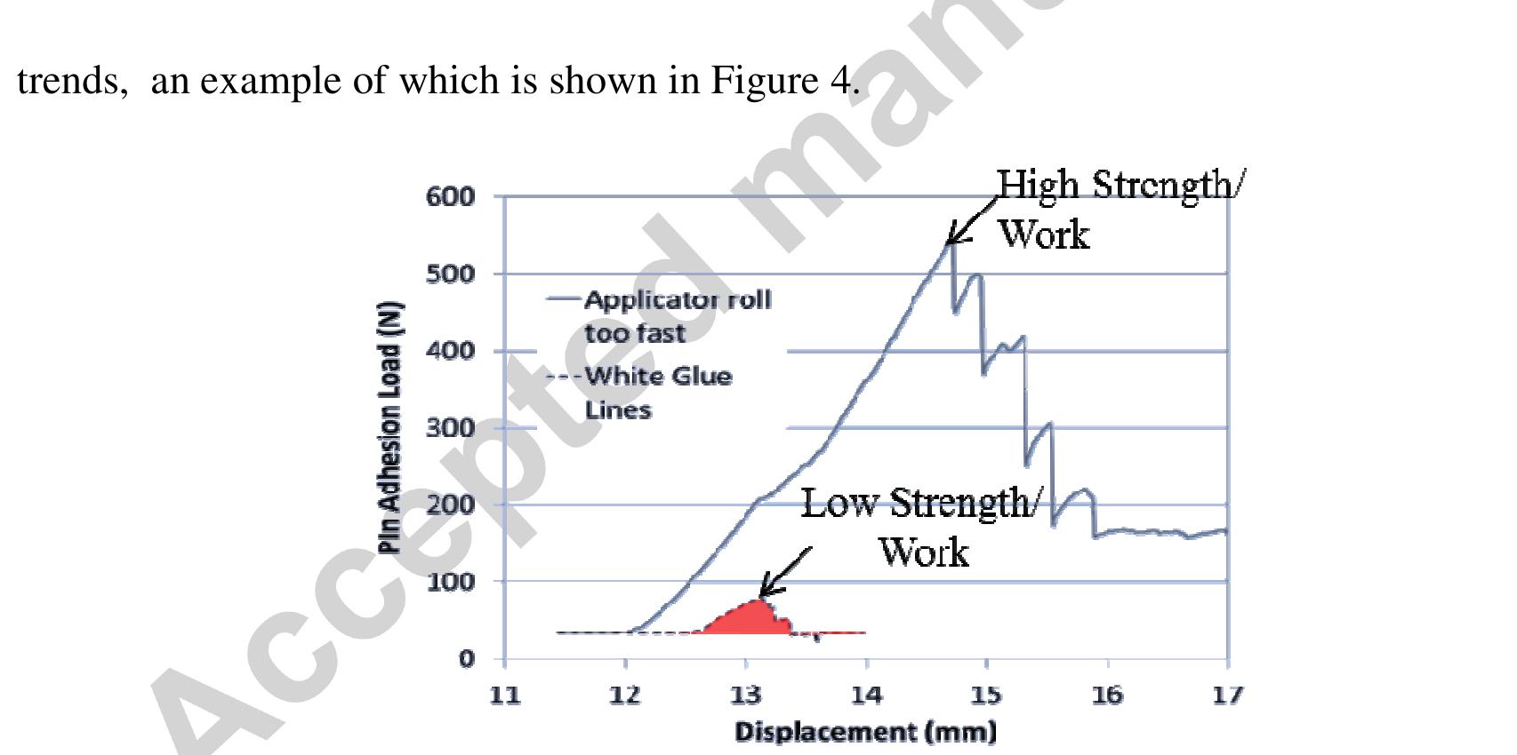 Load-displacement waveforms show slope and area differences