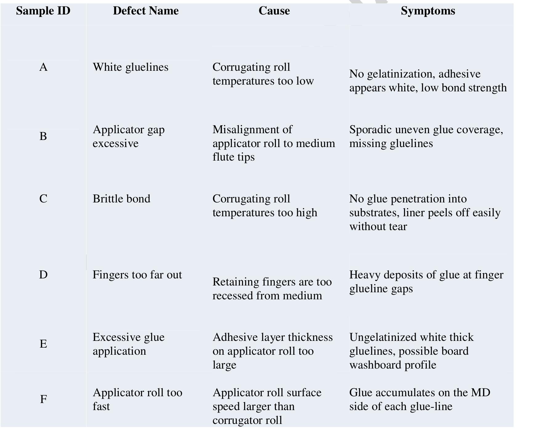 Table 1 - from Corrugated board bonding defect visualization